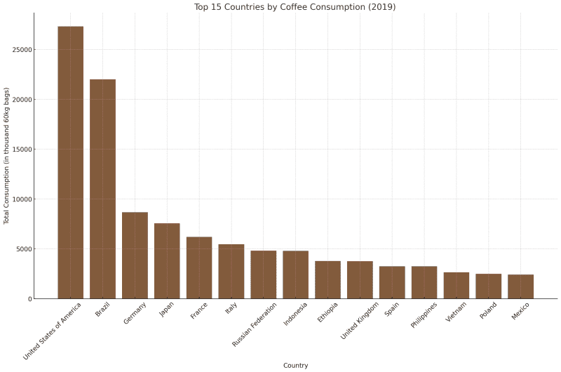 Coffee Consumption Statistics By Country, Per Capita, & More - How The ...
